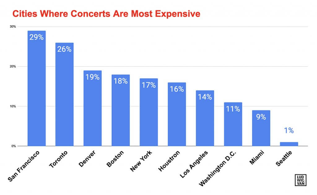 The Most Expensive Cities for Concert Tickets Revealed - Ludwig Van Weekly