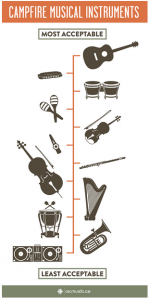 Campfire musical instruments from most to least acceptable (via CBC)