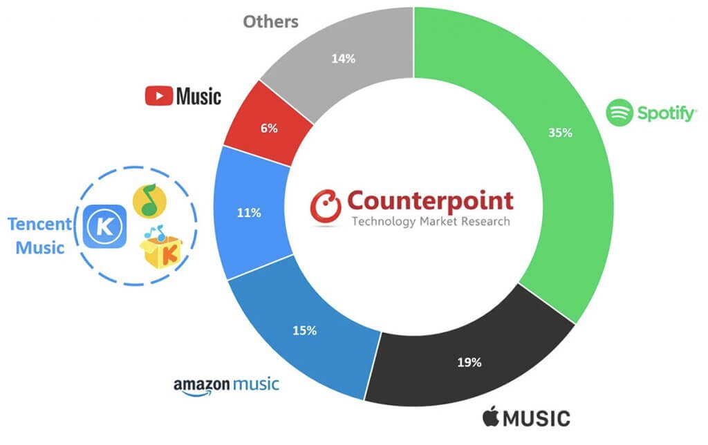 THE SCOOP | Global Online Music Streaming Soars With 32% Year-Over-Year ...