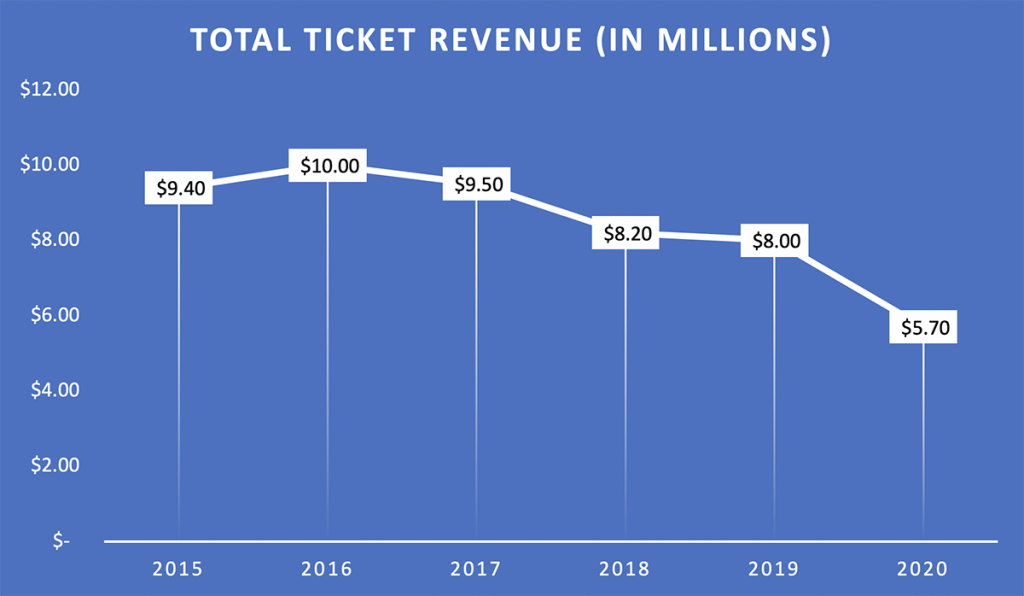 ANALYSIS | Canadian Opera Company Annual Report Shows Impact From COVID-19