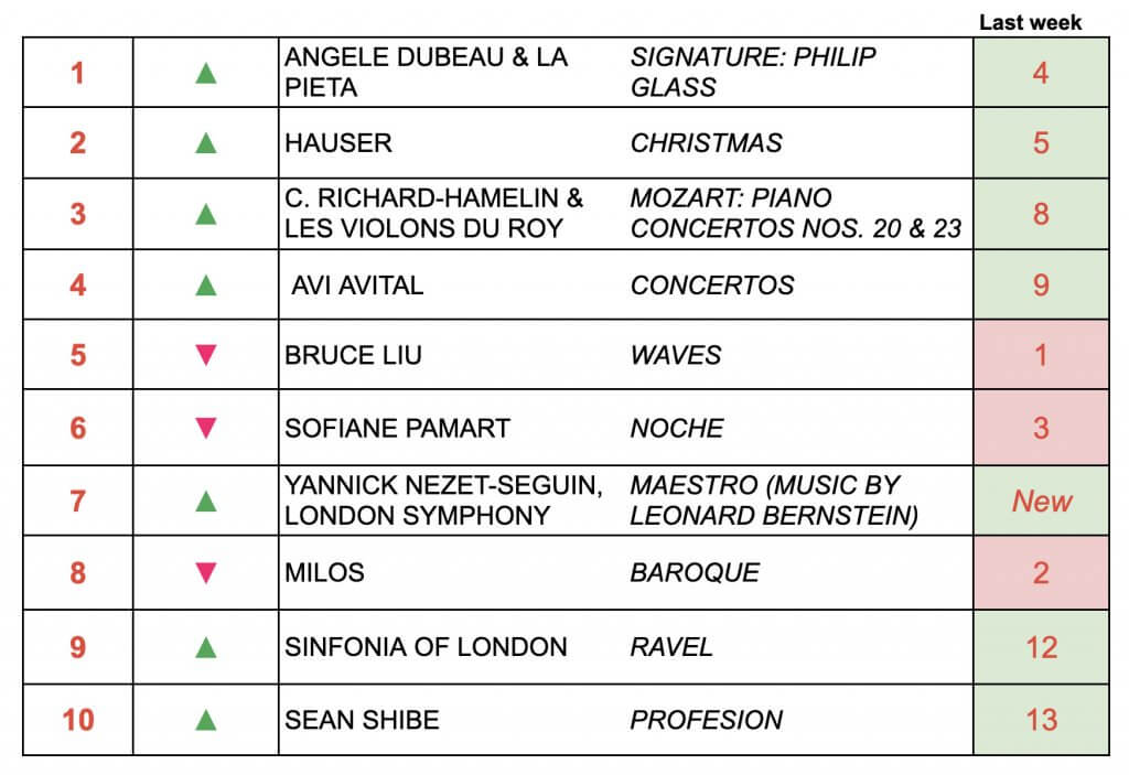 CLASSICAL CHARTZ | For The Week Of December 3, 2023