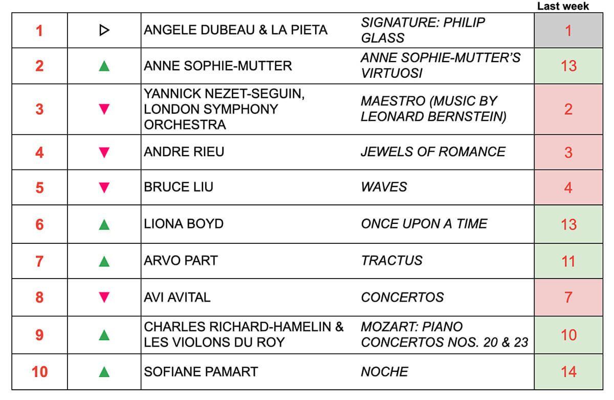 CLASSICAL CHARTZ | For The Week Of January 7 2024
