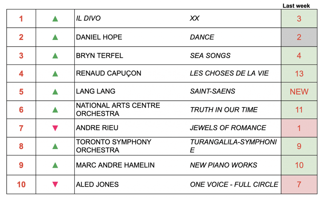 CLASSICAL CHARTZ | Top Ten Classical Music Releases For The Week Of ...