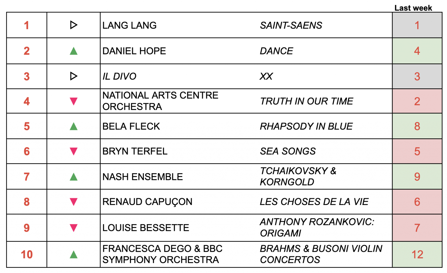 CLASSICAL CHARTZ | Top Ten Classical Music Releases For The Week Of ...