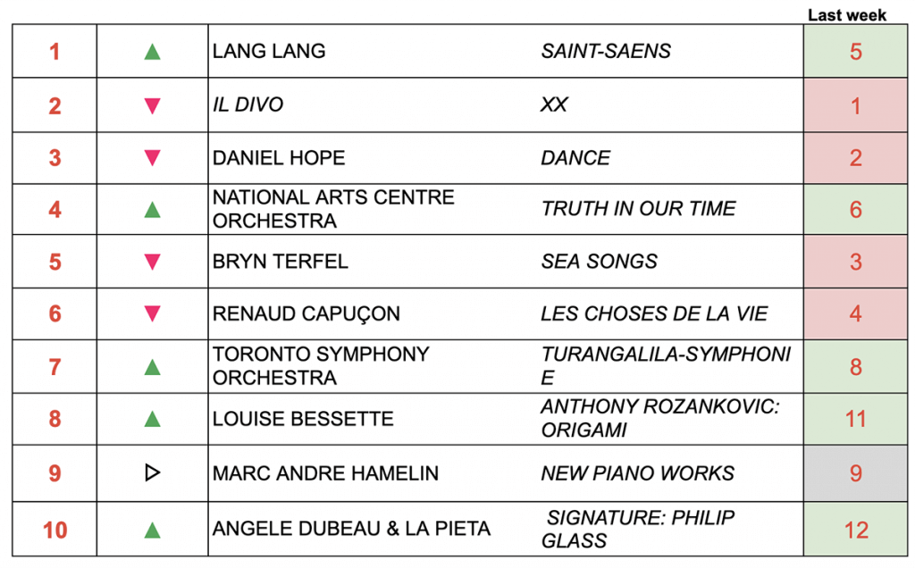 CLASSICAL CHARTZ | Top Ten Classical Music Release For The Week Of ...