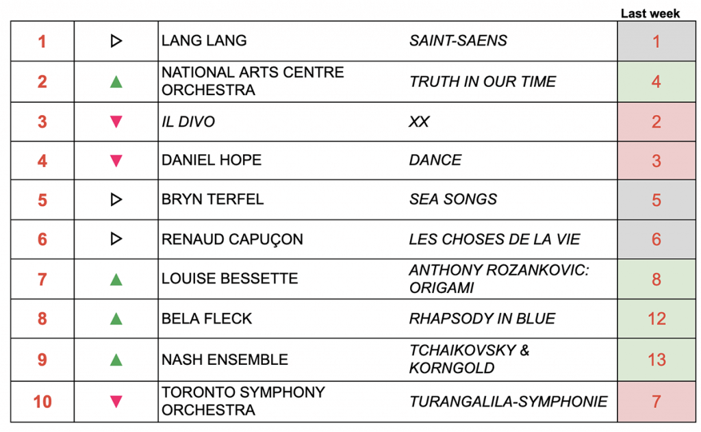 CLASSICAL CHARTZ | The Top Ten Classical Music Albums For The Week Of ...