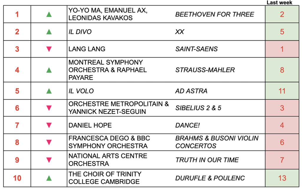 CLASSICAL CHARTZ | The Top Ten Classical Music Albums For The Week Of ...
