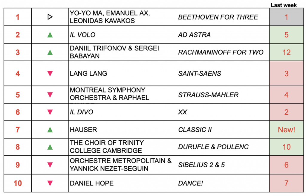 CLASSICAL CHARTZ | The Top Ten Classical Music Albums For The Week Of ...