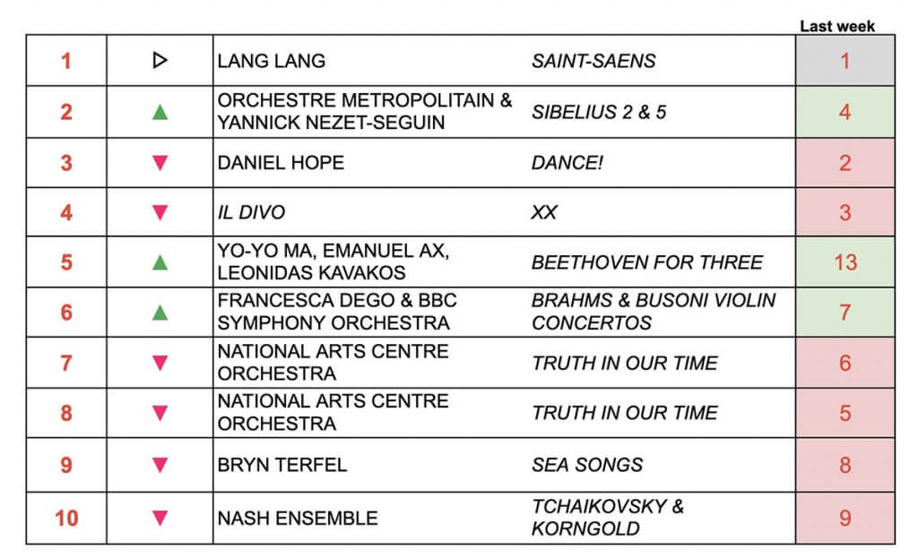 CLASSICAL CHARTZ | Top Ten Classical Music Chart For The Week Of April ...