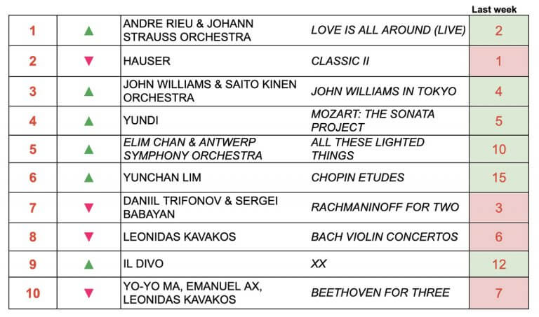 CLASSICAL CHARTZ | The Top Ten Classical Music Albums For The Week Of ...