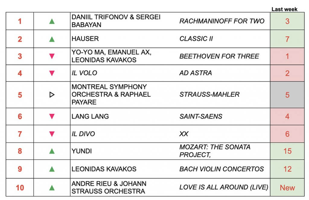 CLASSICAL CHARTZ | The Top Ten Classical Music Albums For The Week Of ...