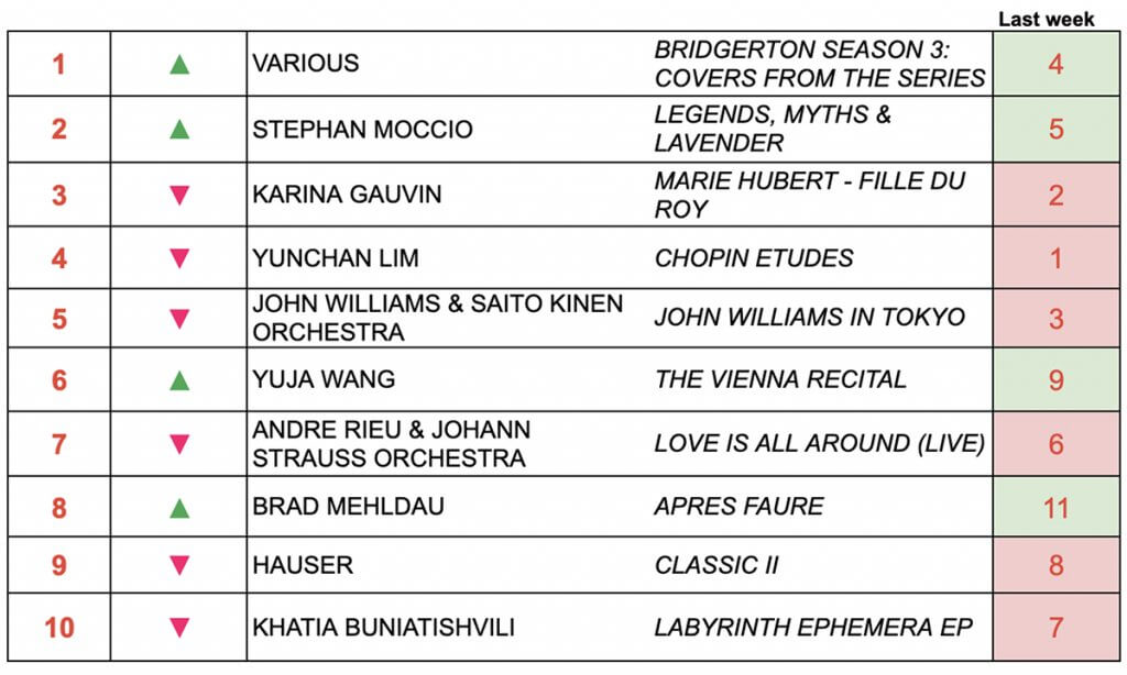 CLASSICAL CHARTZ | The Top Ten Classical Music Albums For The Week Of ...