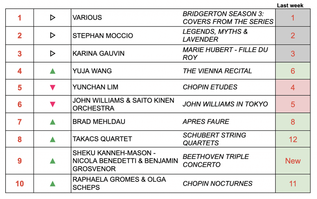 CLASSICAL CHARTZ | The Top Ten Classical Music Albums For The Week Of ...