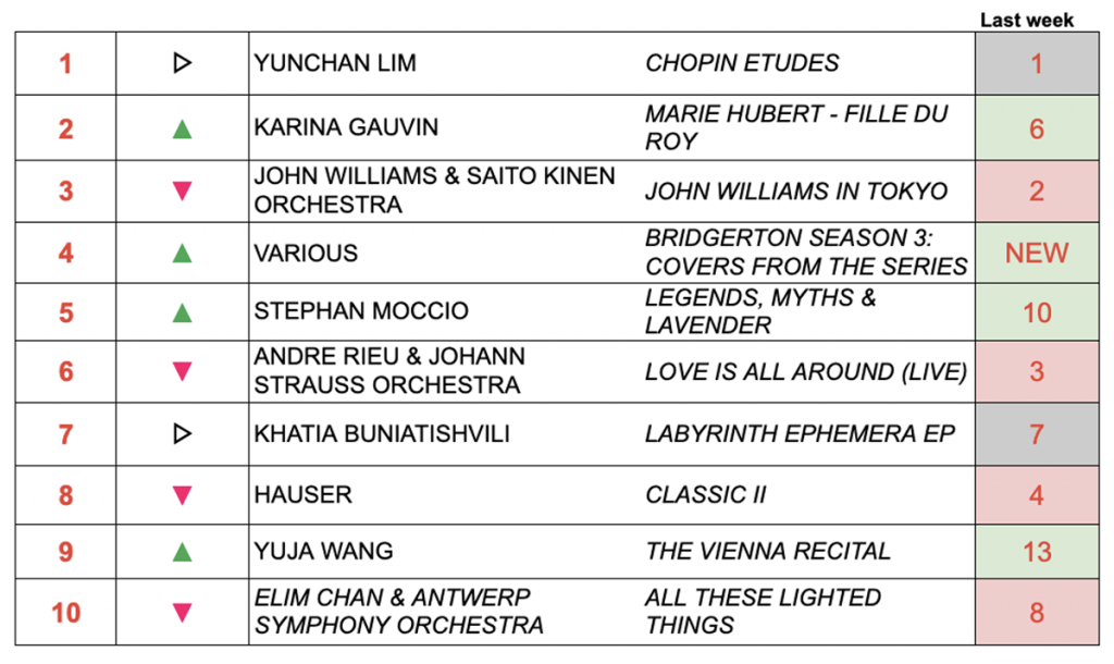 CLASSICAL CHARTZ | The Top Ten Classical Music Albums For The Week Of ...