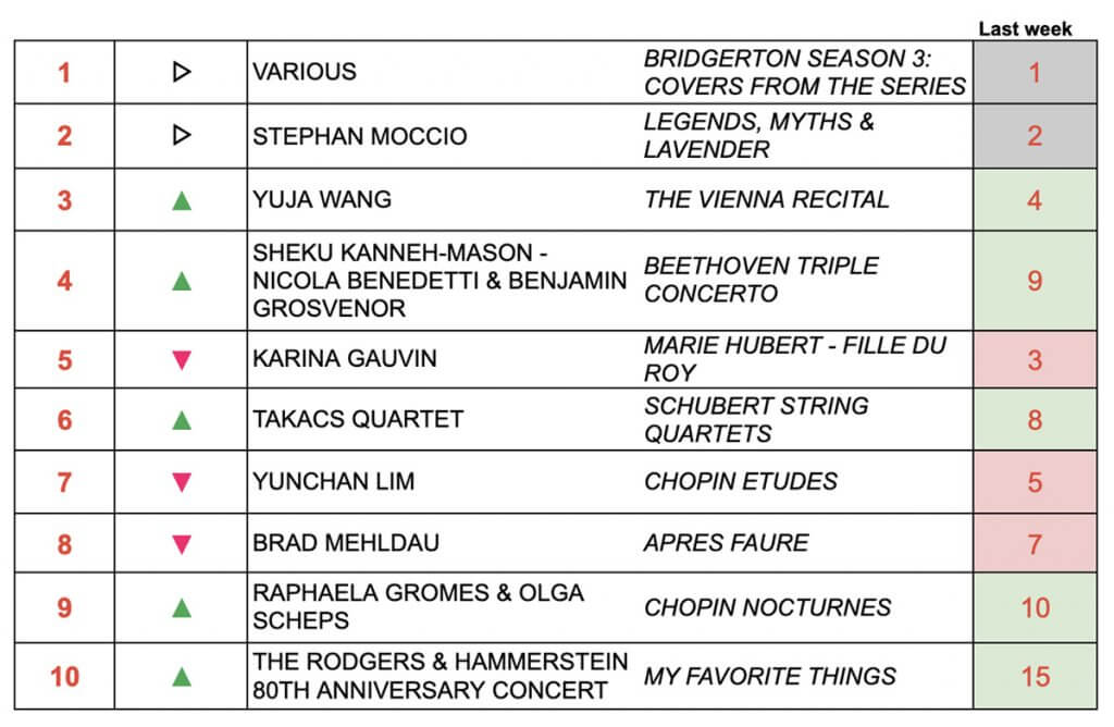 CLASSICAL CHARTZ | The Top Ten Classical Music Albums For The Week Of ...