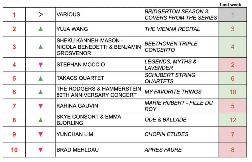 CLASSICAL CHARTZ | The Top Ten Classical Music Albums For The Week Of ...