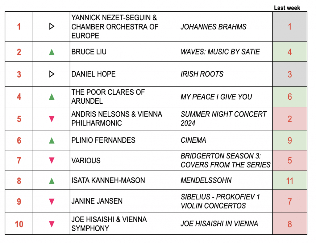 CLASSICAL CHARTZ | Top Ten Classical Music Albums For The Week Of ...