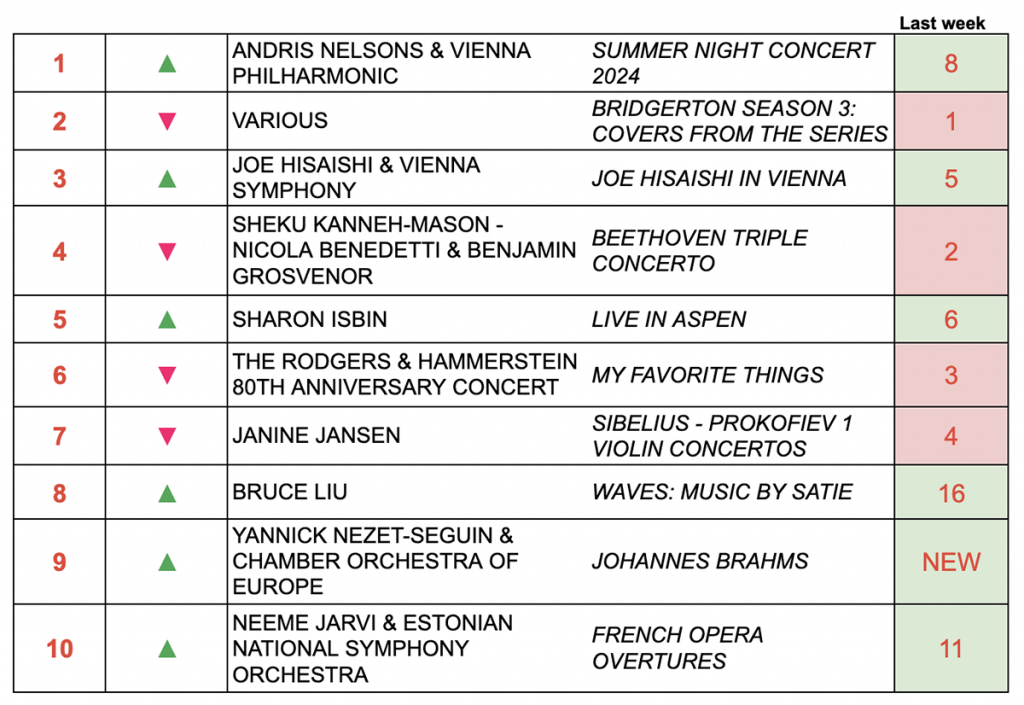 CLASSICAL CHARTZ | Top Ten Classical Music Albums For The Week Of ...