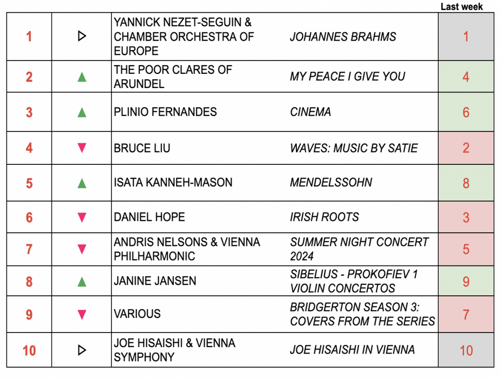 CLASSICAL CHARTZ | Top Ten Classical Music Albums For The Week Of ...