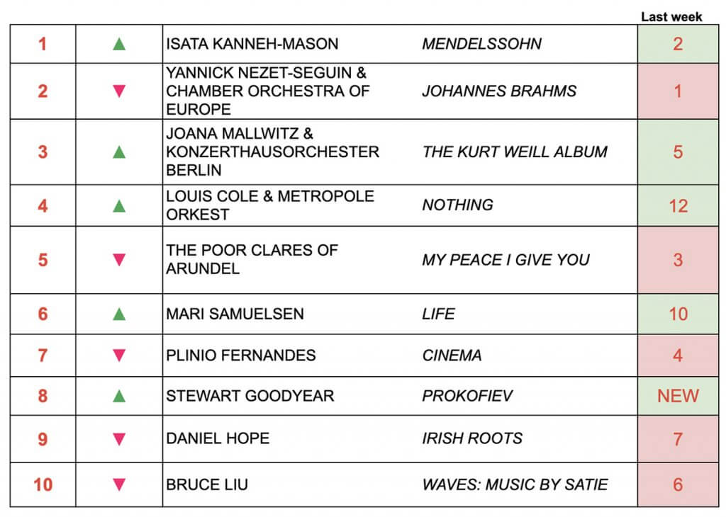 CLASSICAL CHARTZ | The Top Ten Classical Music Albums For The Week Of ...