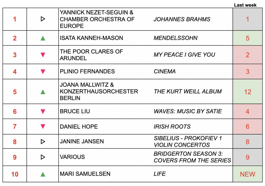 CLASSICAL CHARTZ | Top Ten Classical Music Albums For The Week Of ...