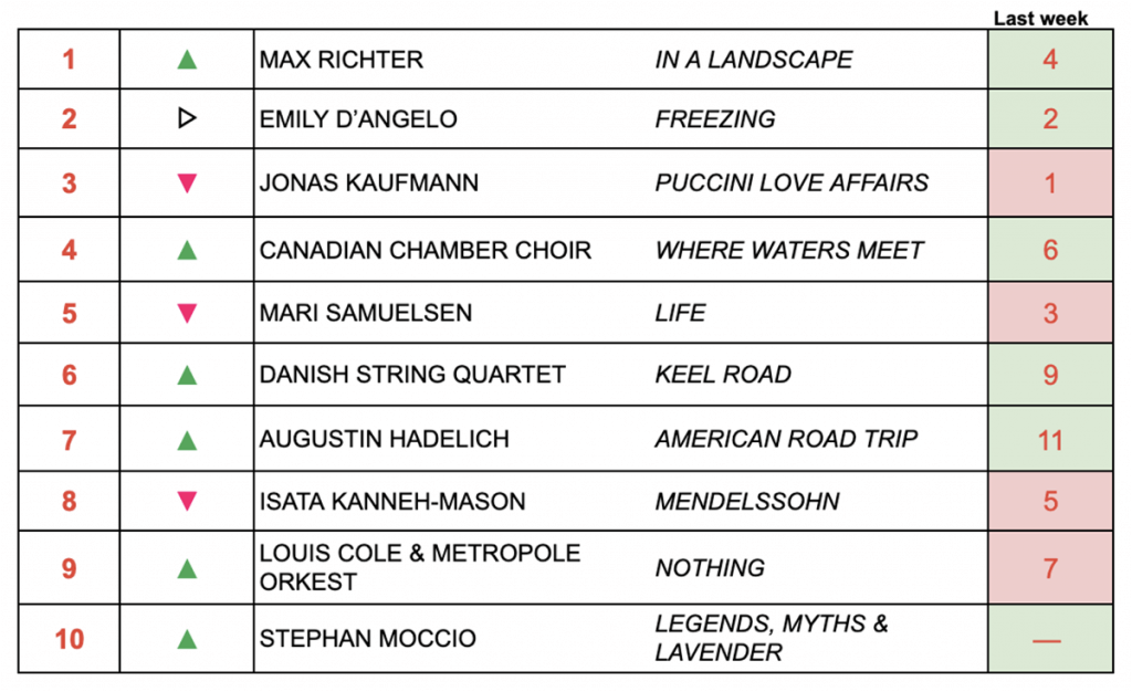 CLASSICAL CHARTZ | Top Ten Classical Music Albums For The Week Of ...