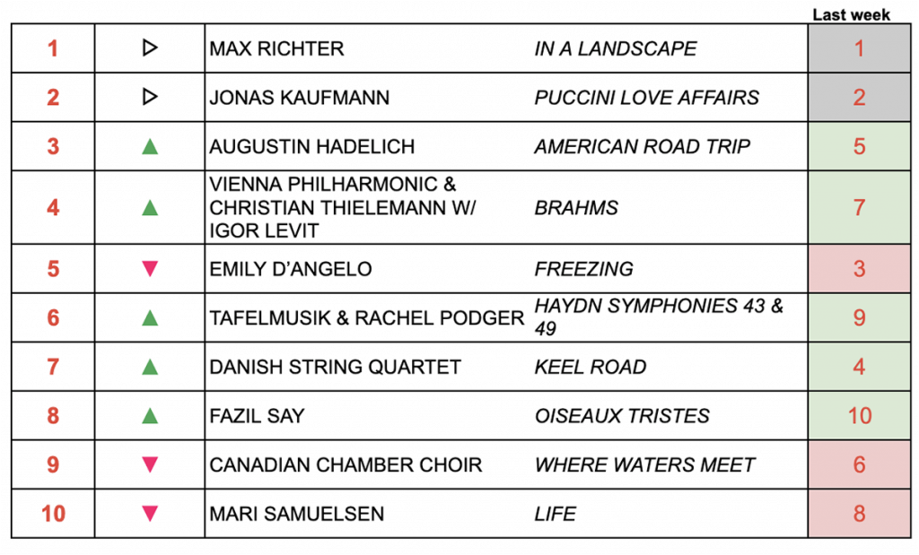 CLASSICAL CHARTZ | The Top Ten Classical Music Albums For The Week Of ...