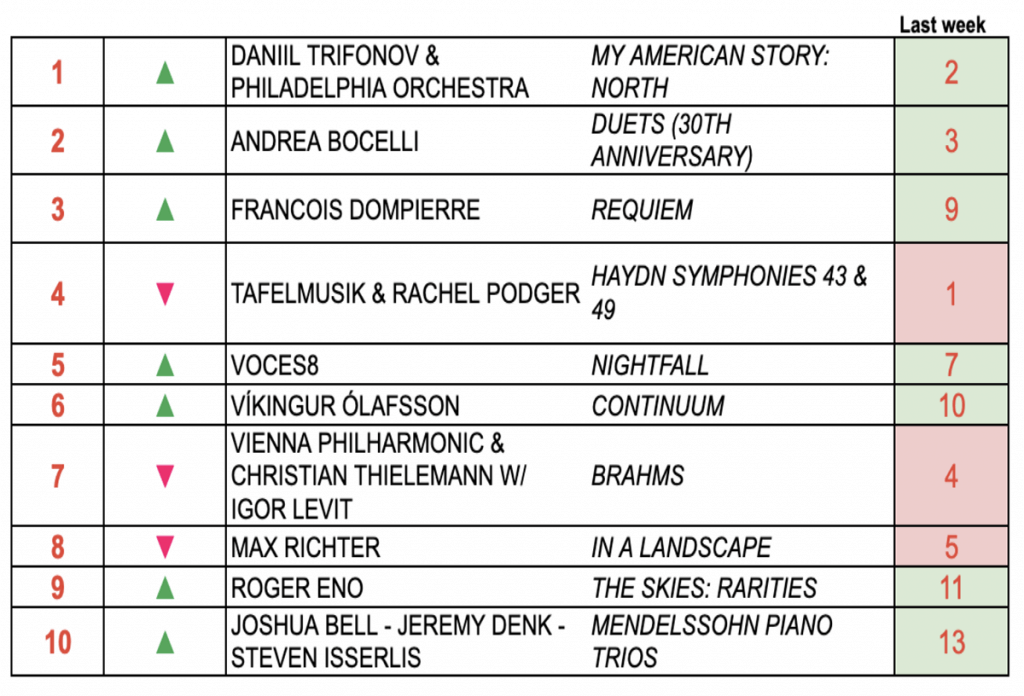 CLASSICAL CHARTZ | The Top Ten Classical Music Albums For The Week Of ...