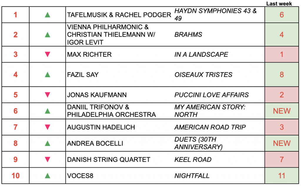 CLASSICAL CHARTZ | The Top Ten Classical Music Albums For The Week Of ...