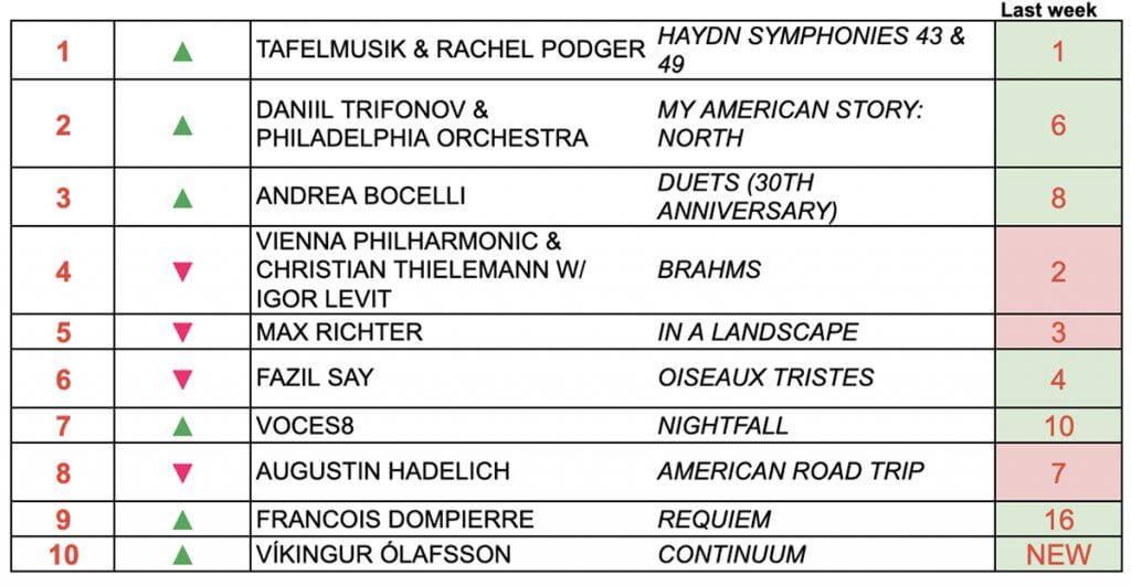 CLASSICAL CHARTZ | The Top Ten Classical Music Albums For The Week Of ...