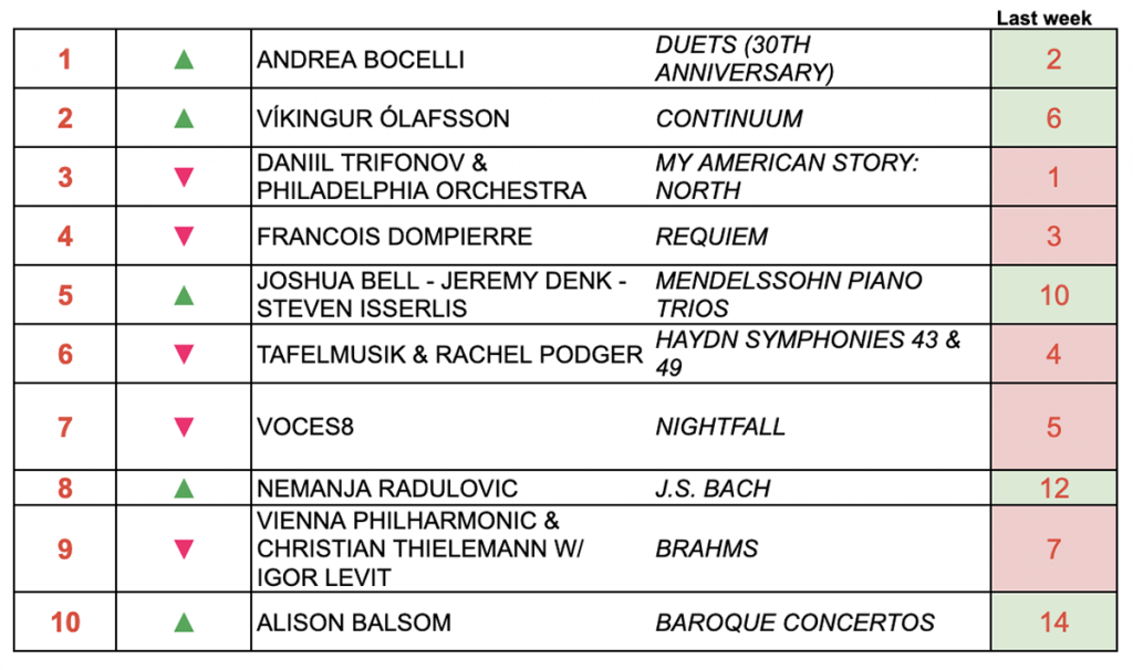 CLASSICAL CHARTZ | The Top Ten Classical Music Albums For The Week Of ...