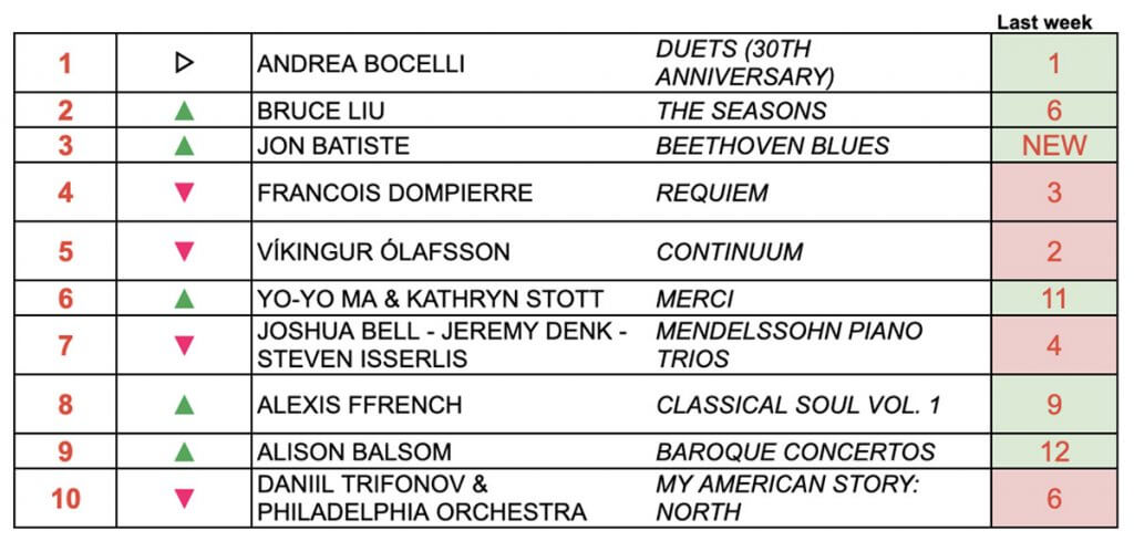 CLASSICAL CHARTZ | The Top Ten Classical Music Albums For The Week Of ...