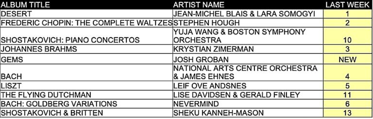 CLASSICAL CHARTZ | The Top Ten Classical Music Albums For The Week Of ...