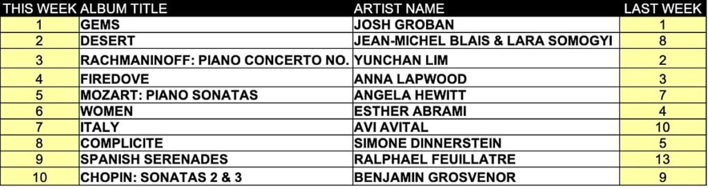 CLASSICAL CHARTZ | The Top Ten Classical Music Albums For The Week Of ...